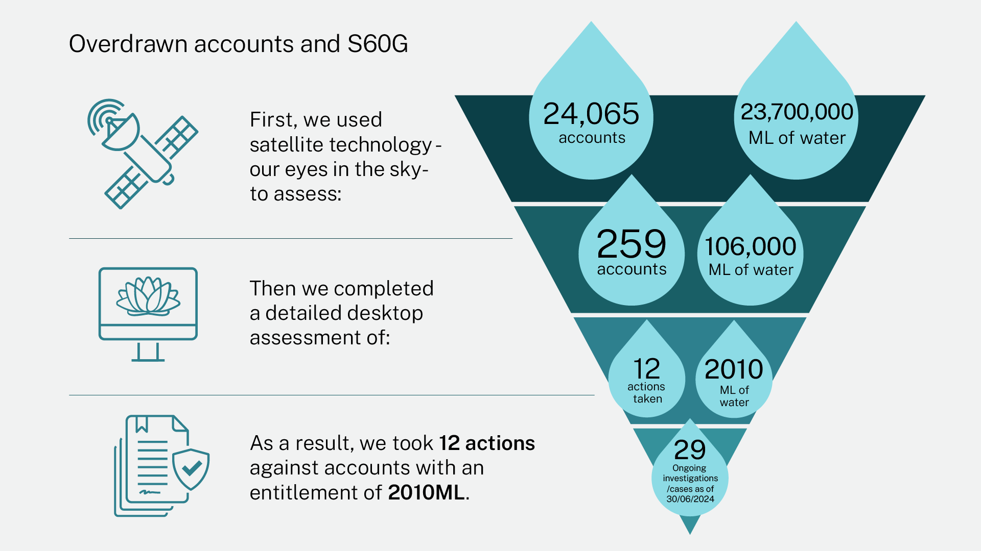 Overdrawn accounts report | NSW Natural Resources Access Regulator